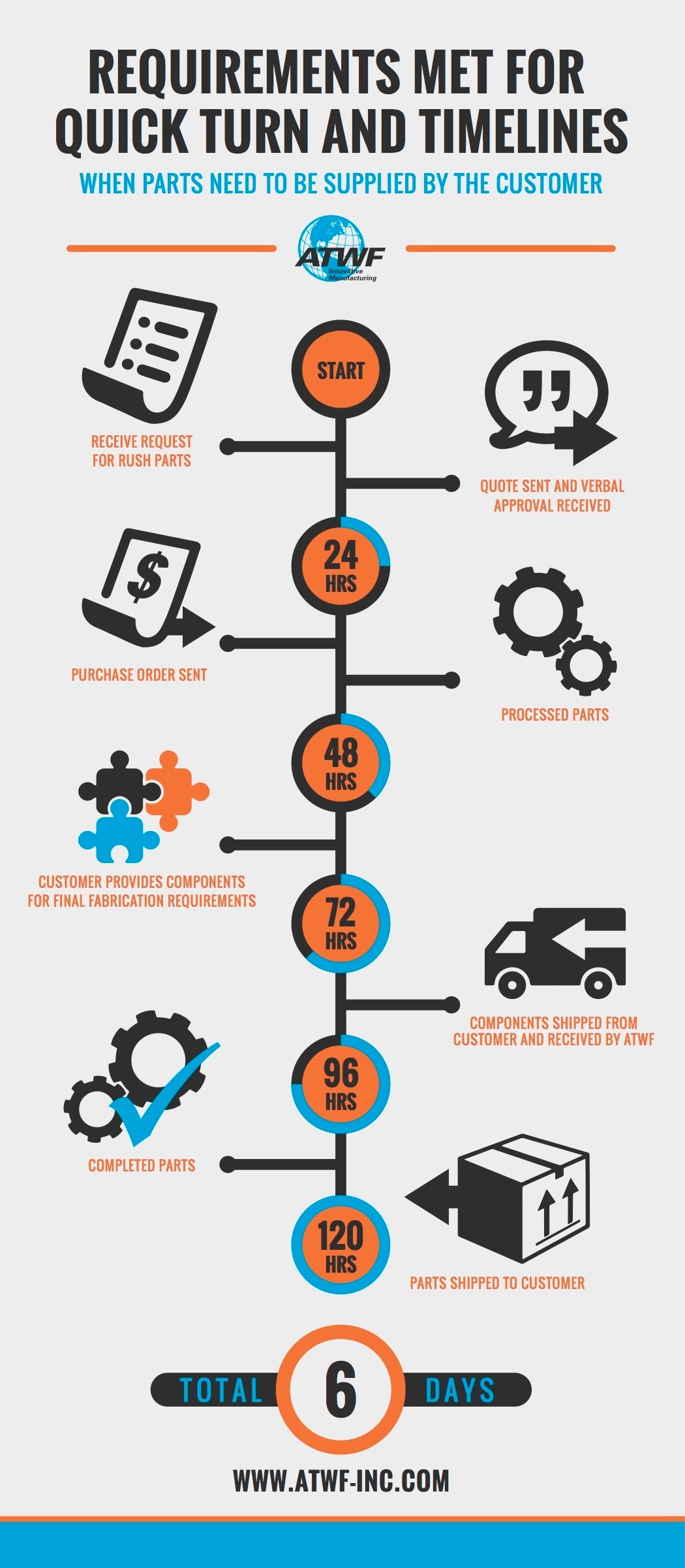 Infographic: Requirements Met for Quick Turn and Timelines